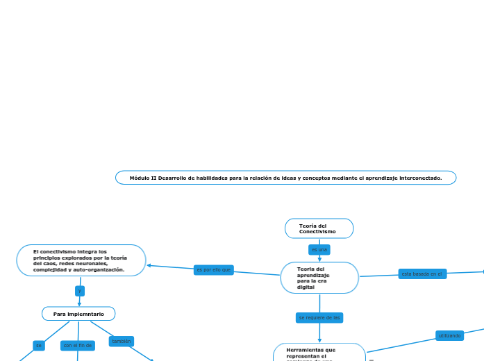 Módulo II Desarrollo de habilidades para l...- Mind Map